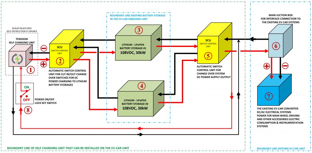 Electric Car Solution – SuperGreen Energy Corp